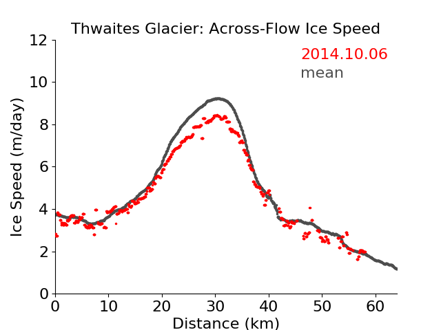 CryoSat Operational Monitoring - Ice Velocity
